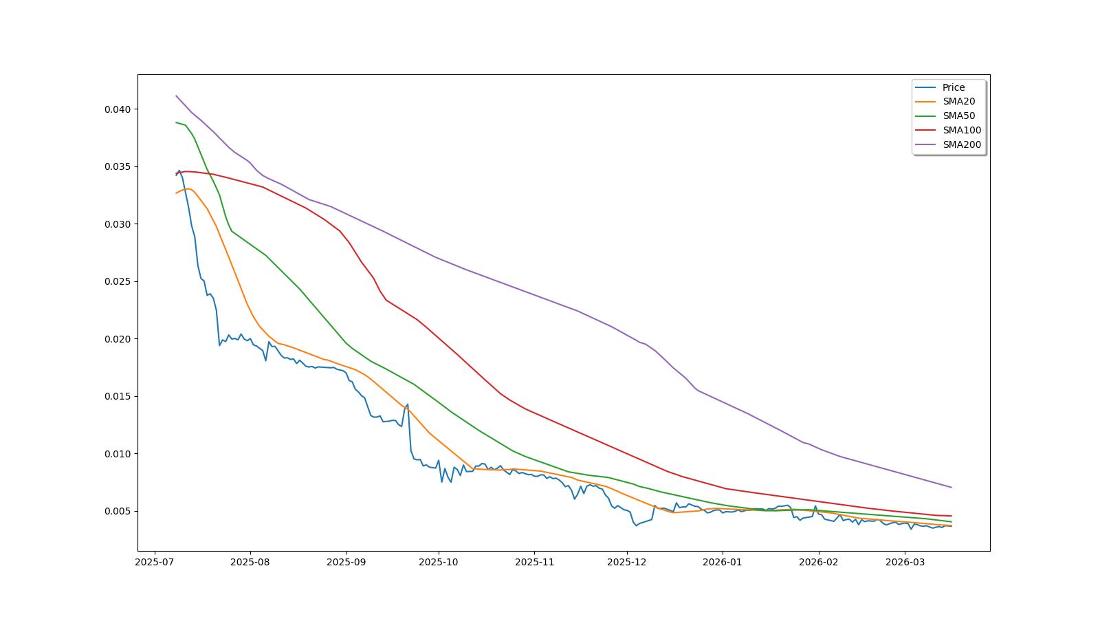 OverProtocol Simple Moving Averages