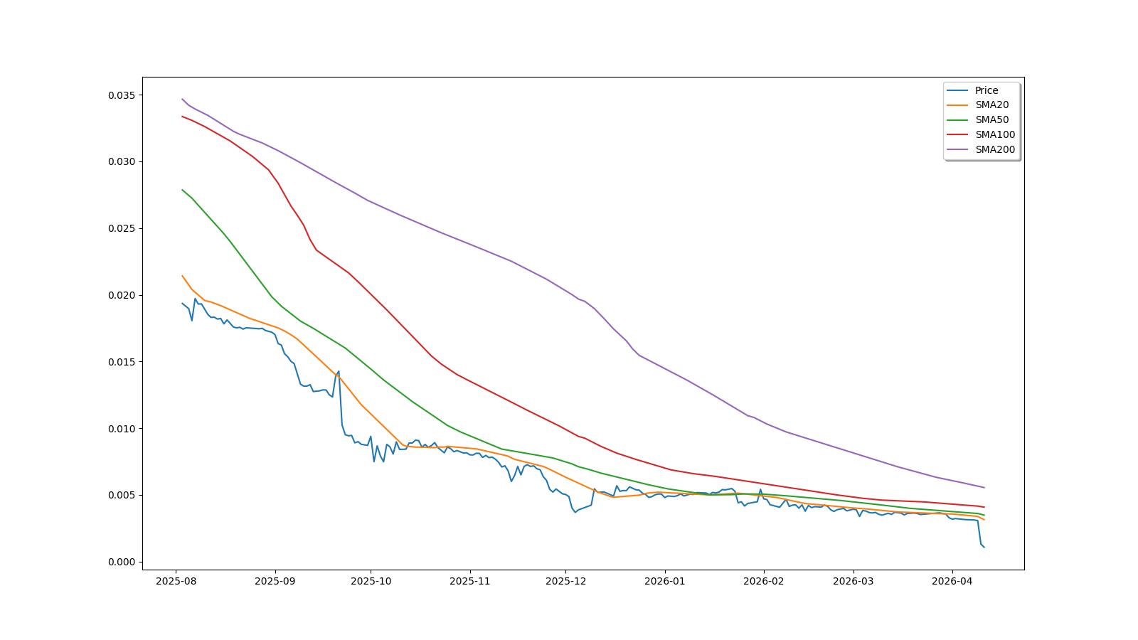 OverProtocol Simple Moving Averages