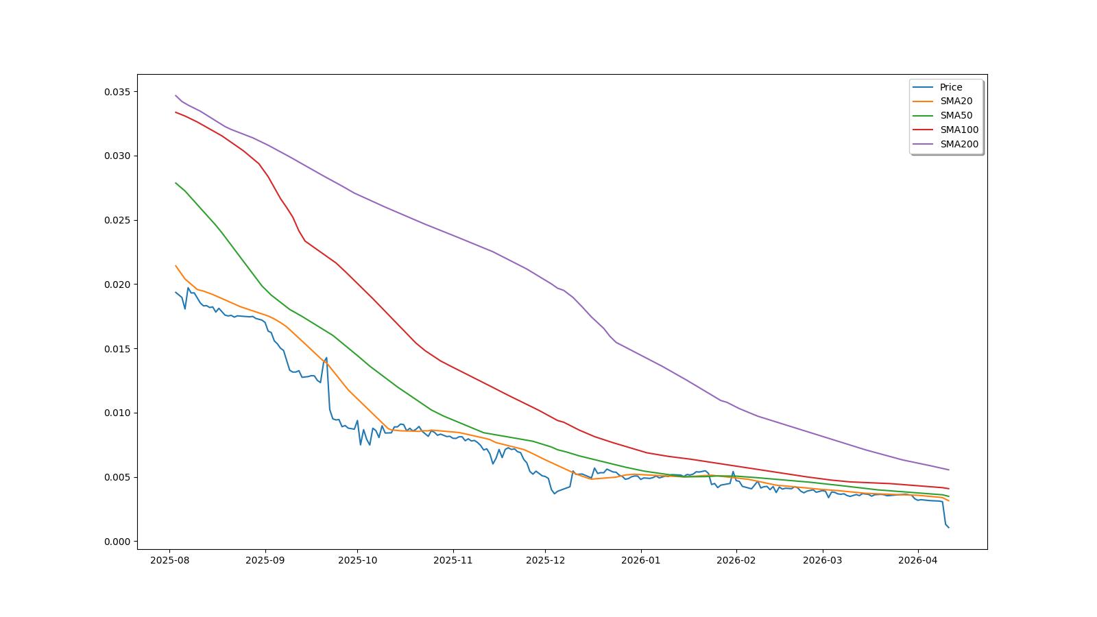 OverProtocol Simple Moving Averages