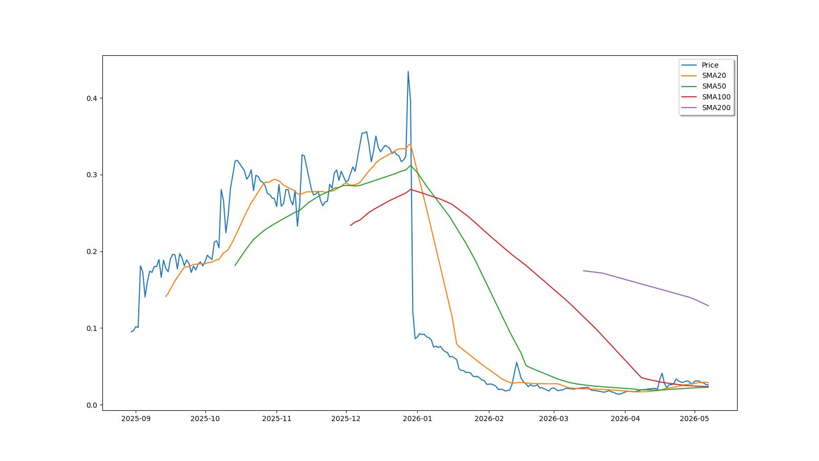 OVERTAKE Simple Moving Averages