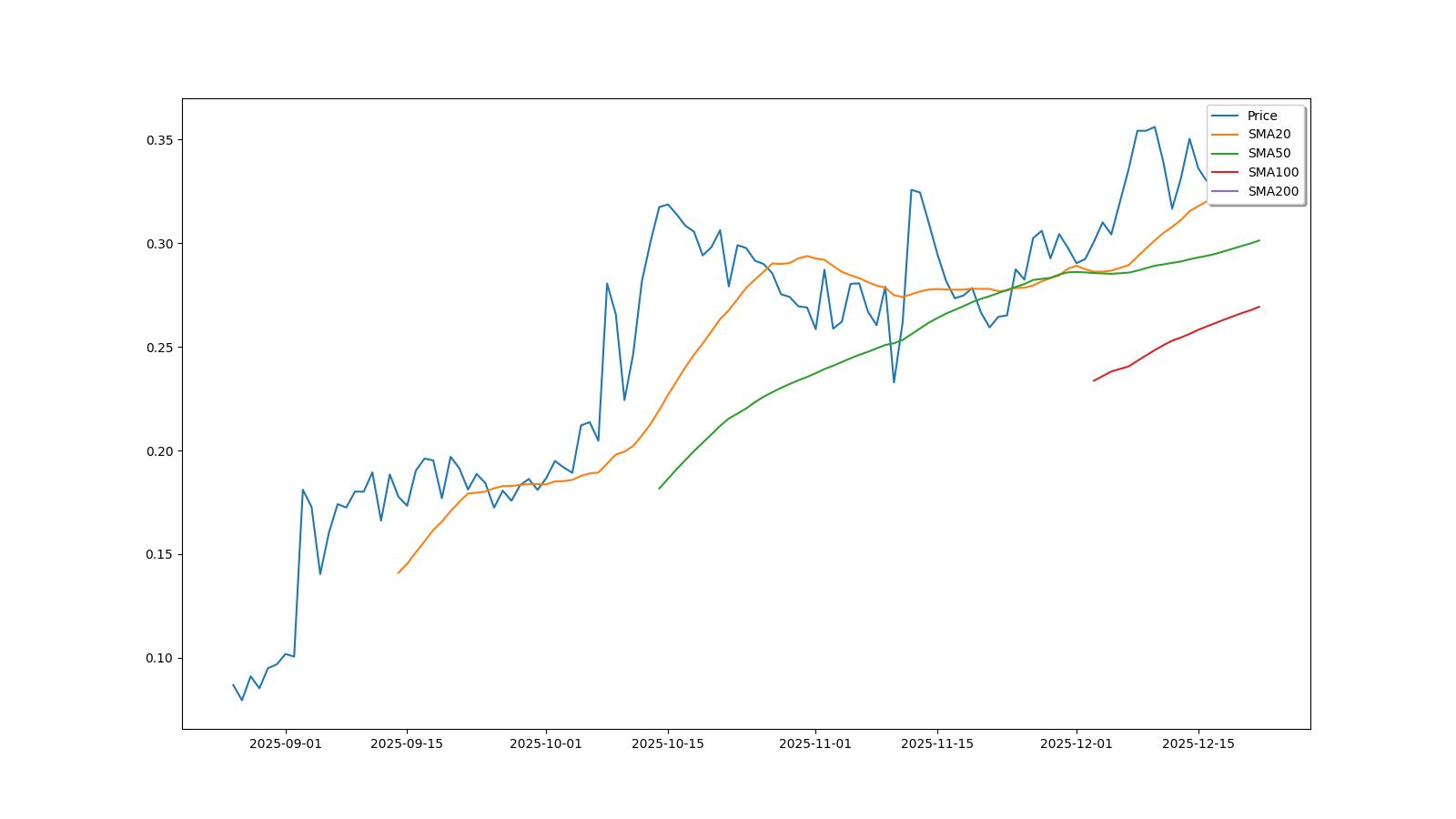 OVERTAKE Simple Moving Averages