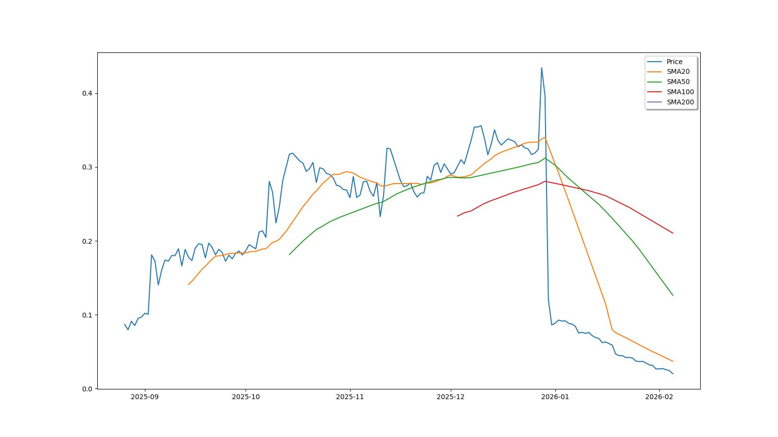 OVERTAKE Simple Moving Averages