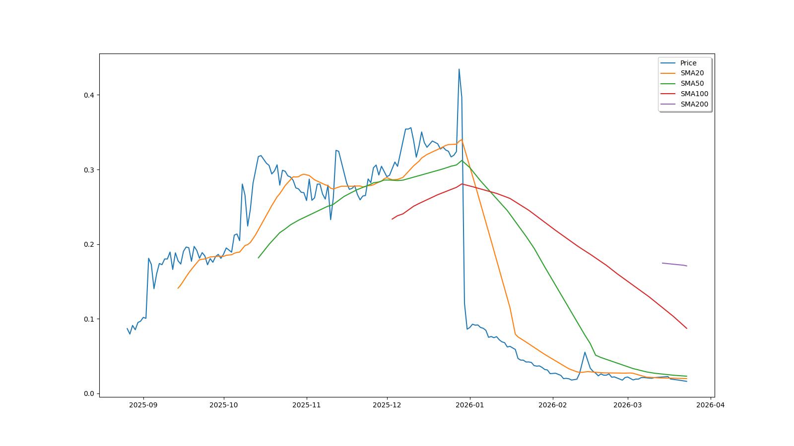 OVERTAKE Simple Moving Averages