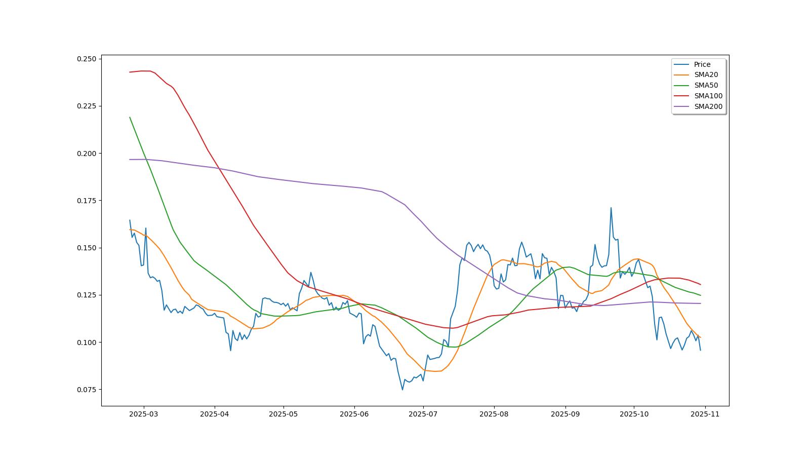 Ovr Simple Moving Averages