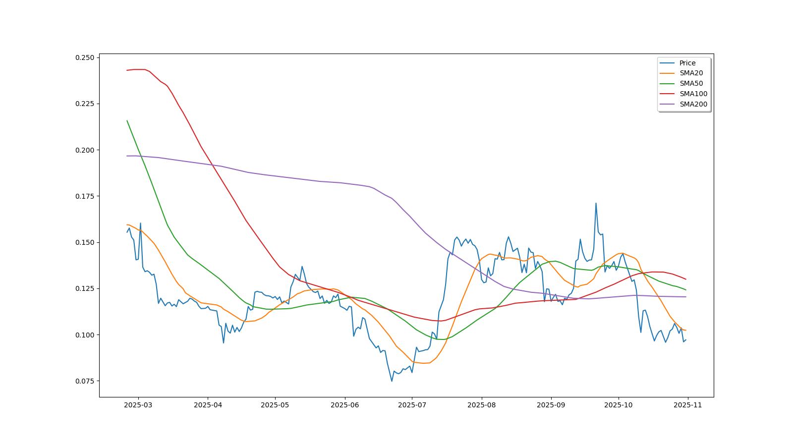 Ovr Simple Moving Averages