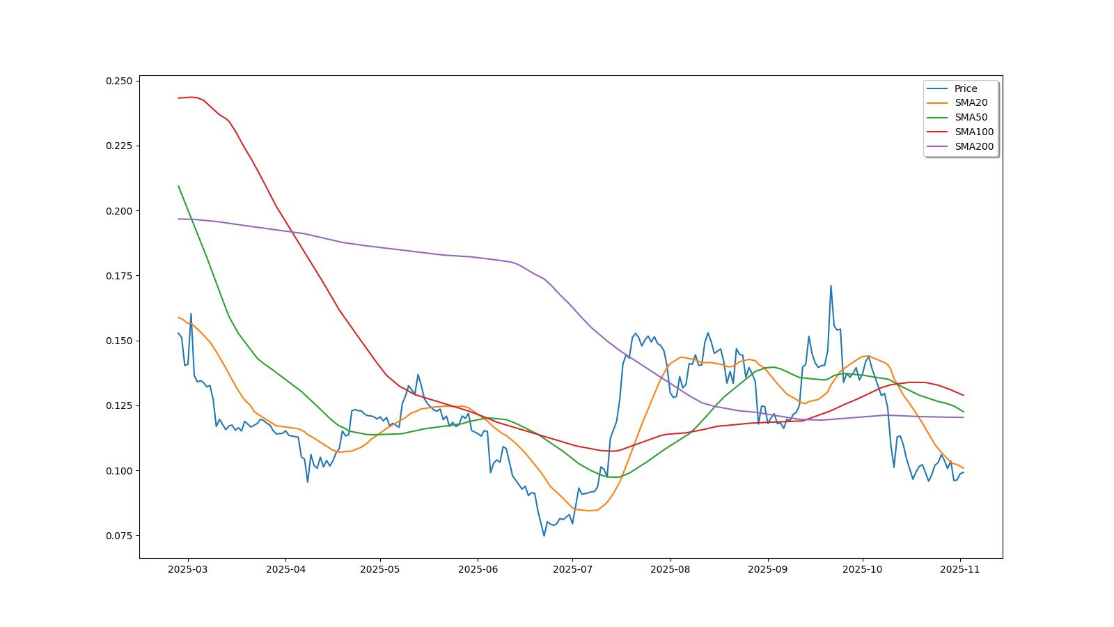 Ovr Simple Moving Averages