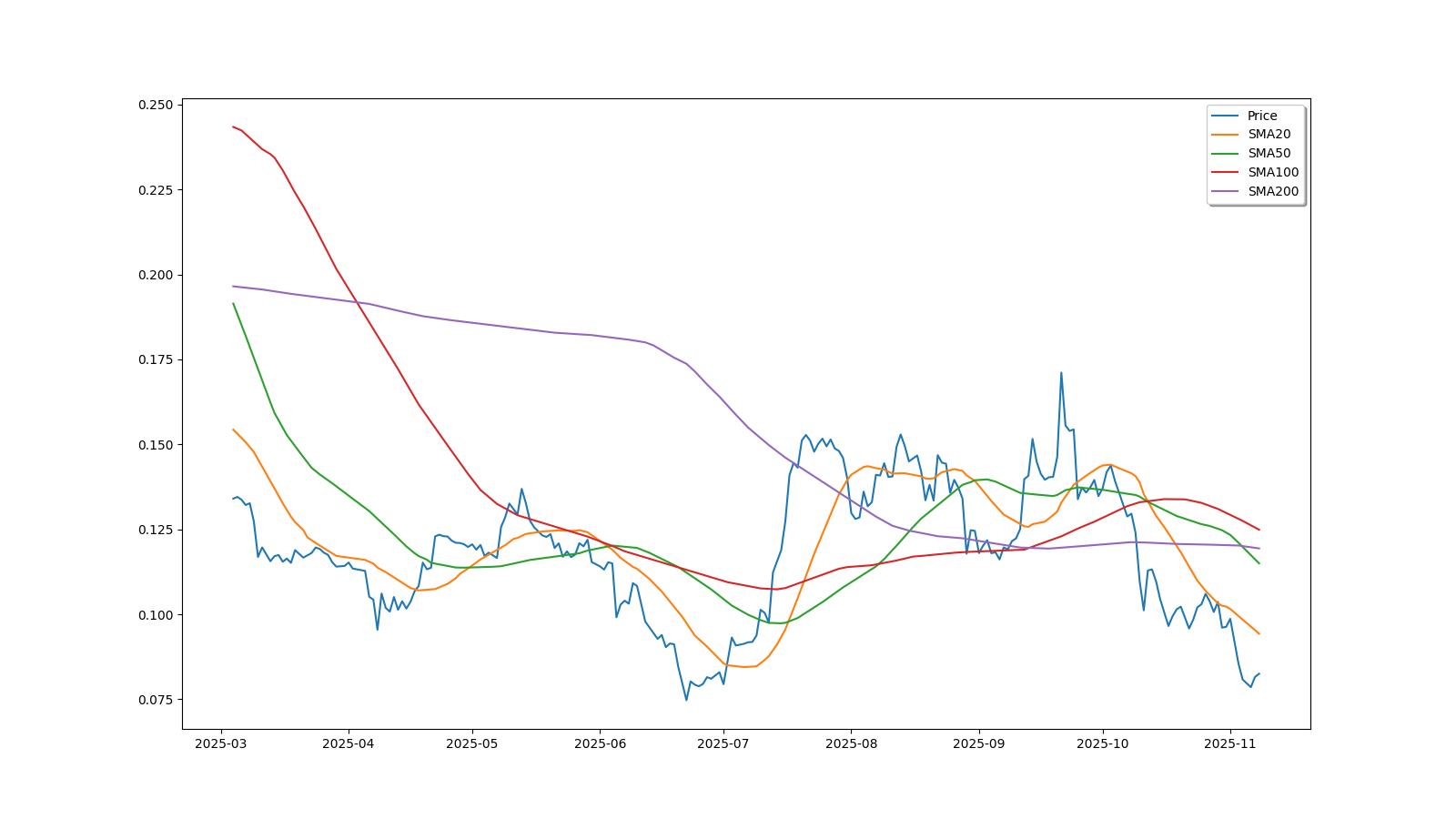 Ovr Simple Moving Averages