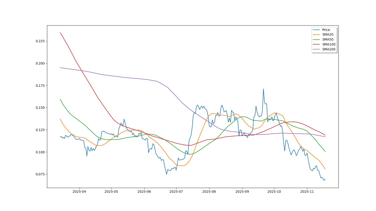 Ovr Simple Moving Averages