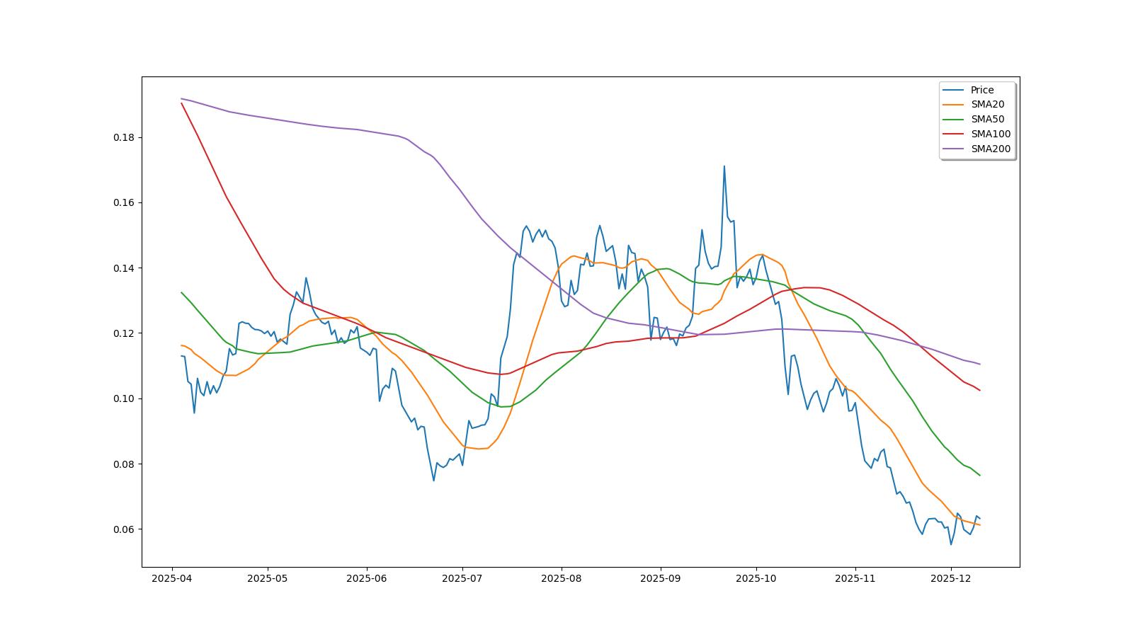 Ovr Simple Moving Averages