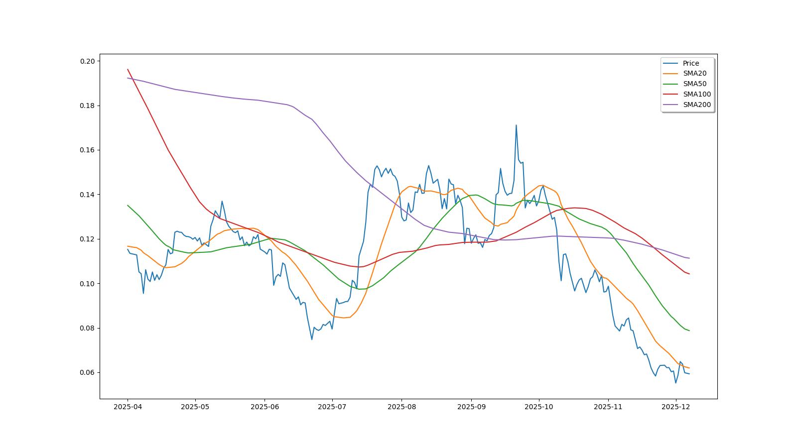 Ovr Simple Moving Averages