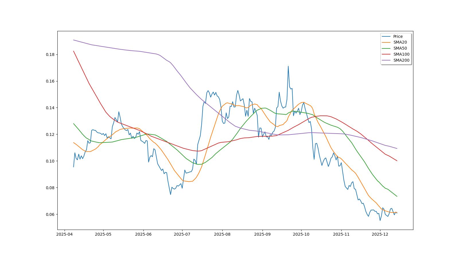 Ovr Simple Moving Averages