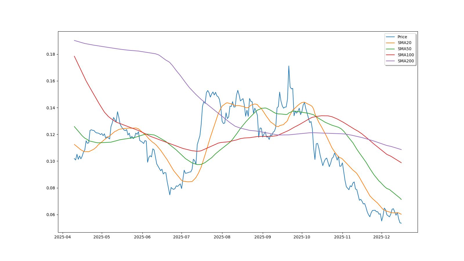 Ovr Simple Moving Averages