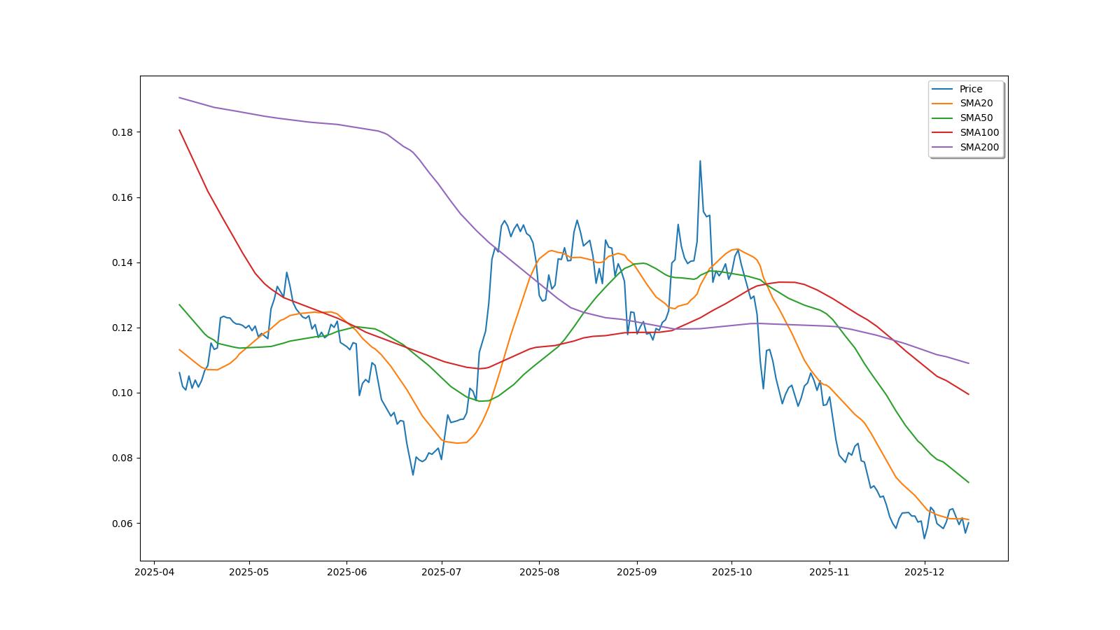 Ovr Simple Moving Averages