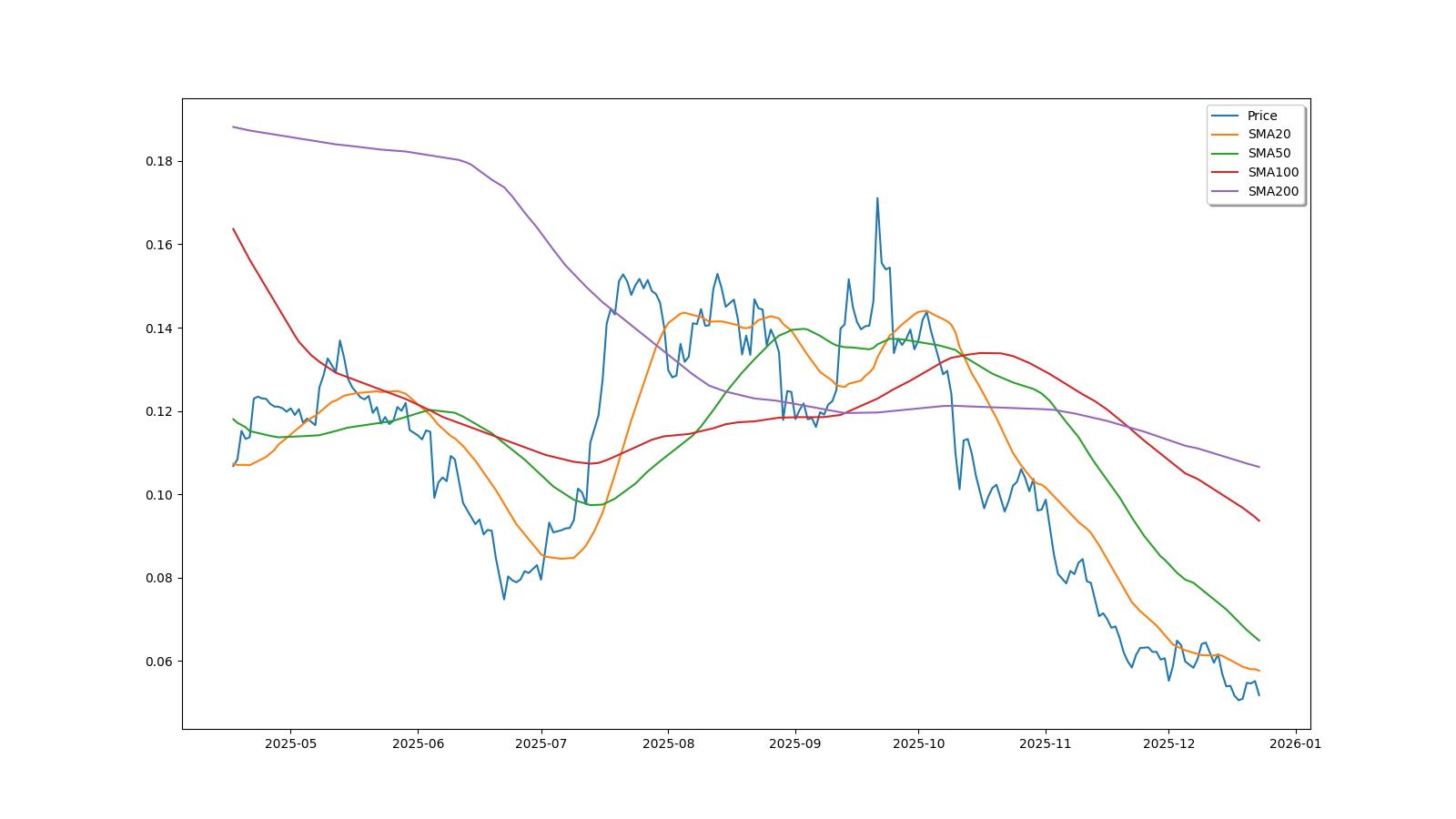 Ovr Simple Moving Averages