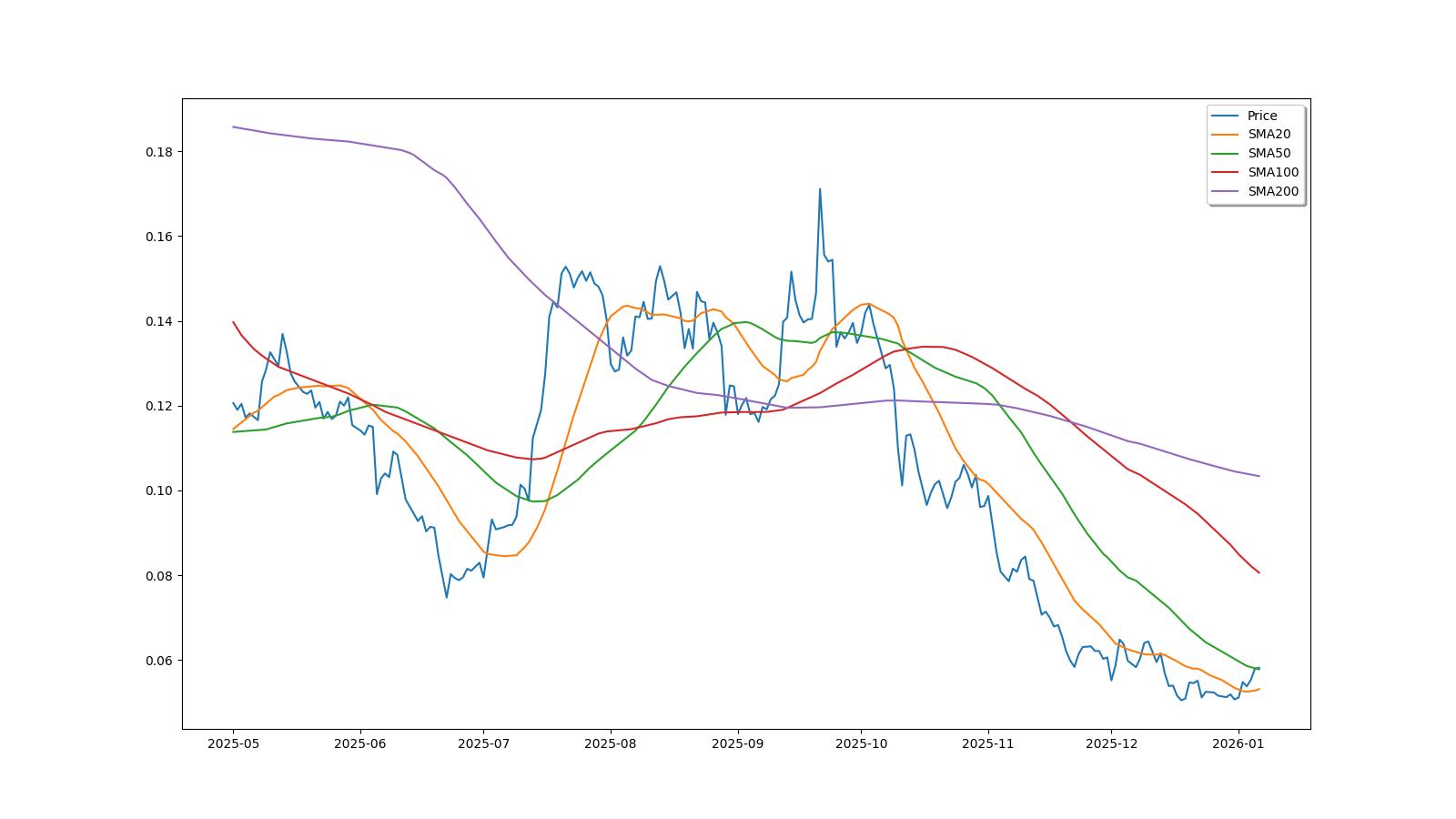 Ovr Simple Moving Averages