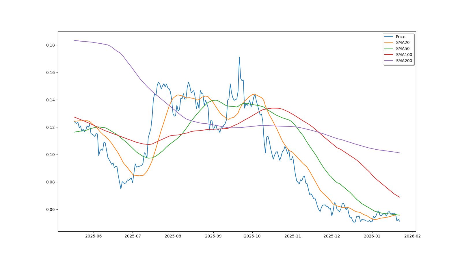 Ovr Simple Moving Averages