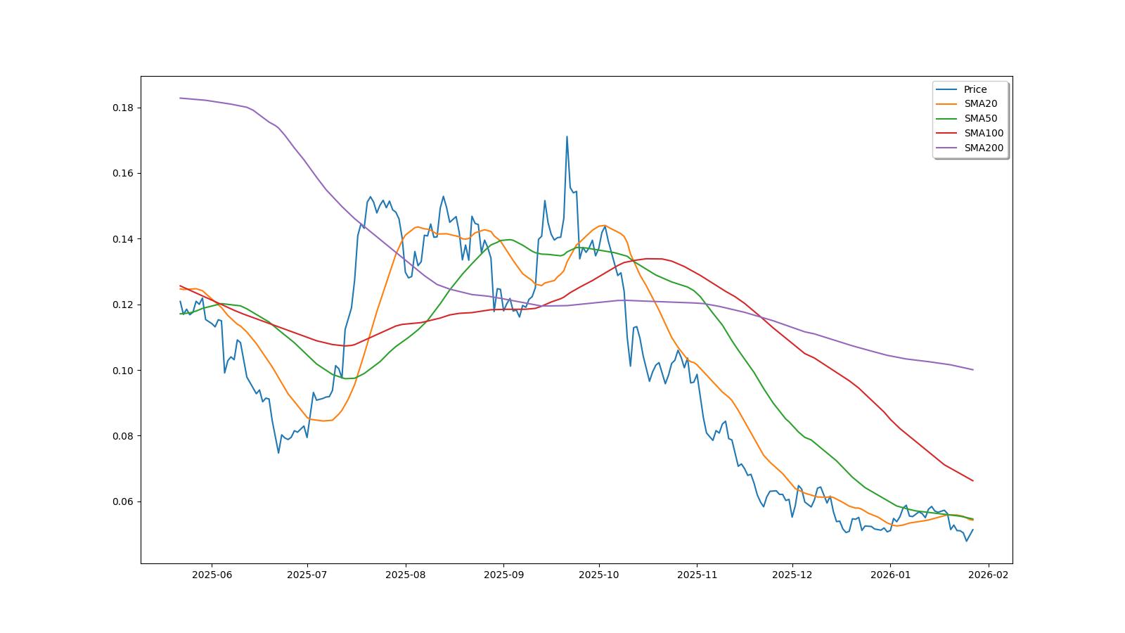 Ovr Simple Moving Averages
