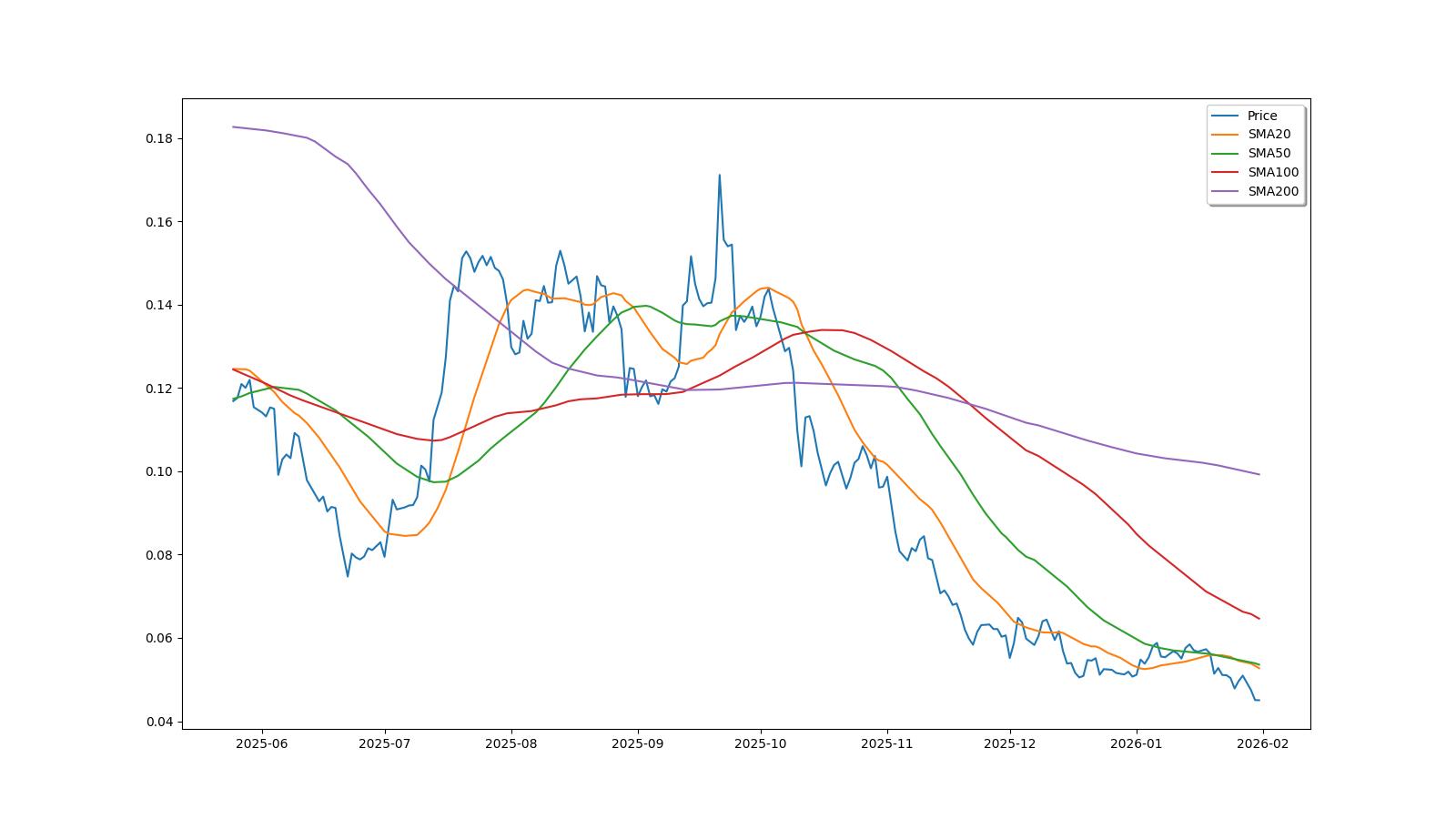 Ovr Simple Moving Averages