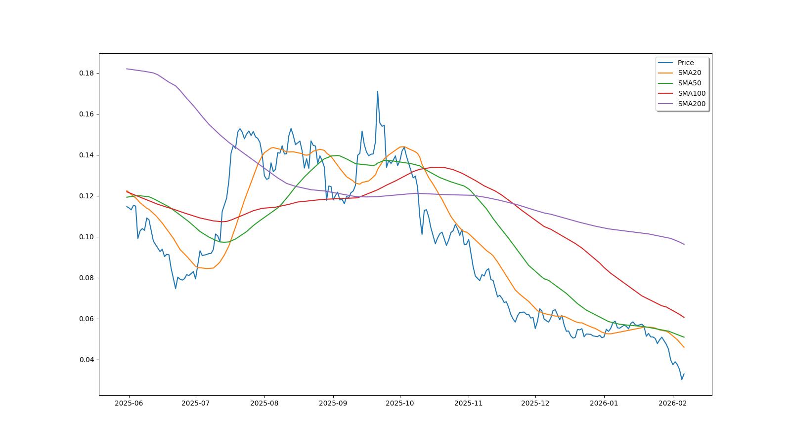 Ovr Simple Moving Averages