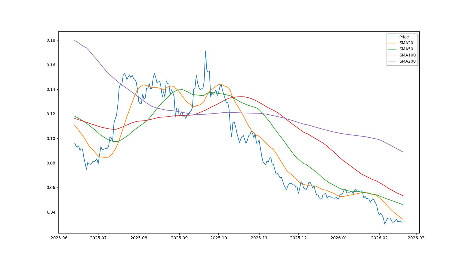Ovr Simple Moving Averages