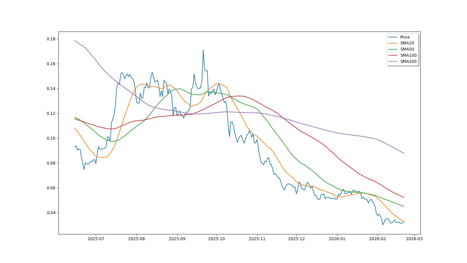 Ovr Simple Moving Averages