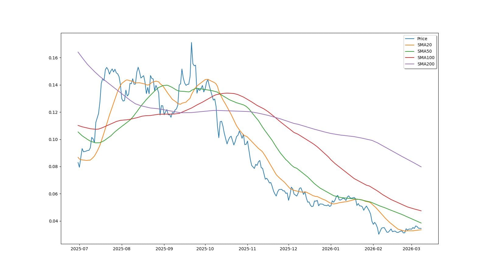 Ovr Simple Moving Averages