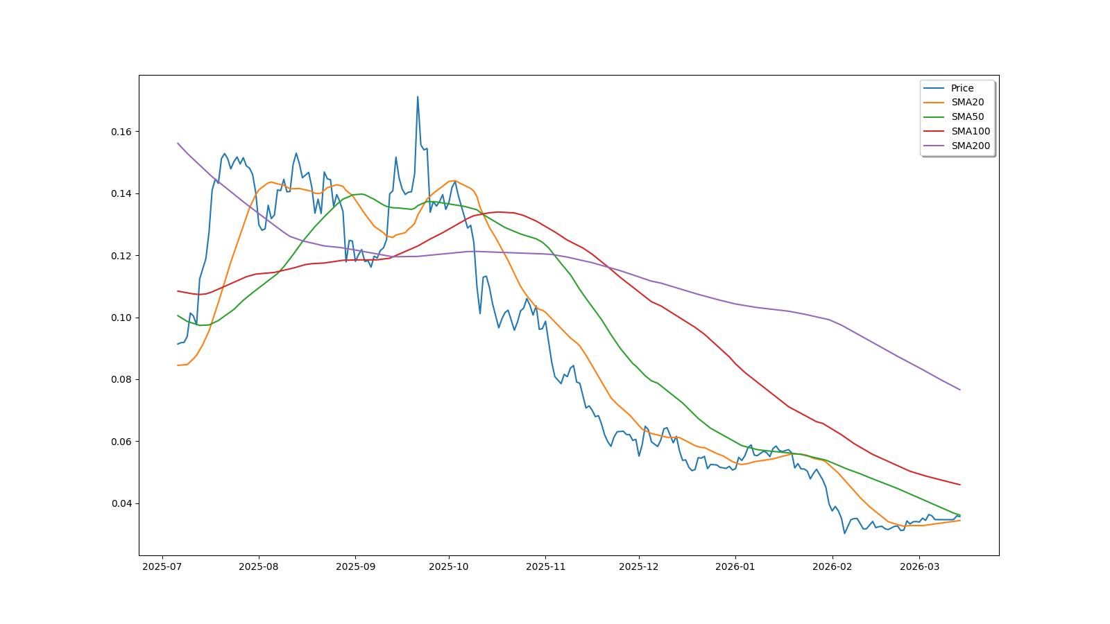 Ovr Simple Moving Averages