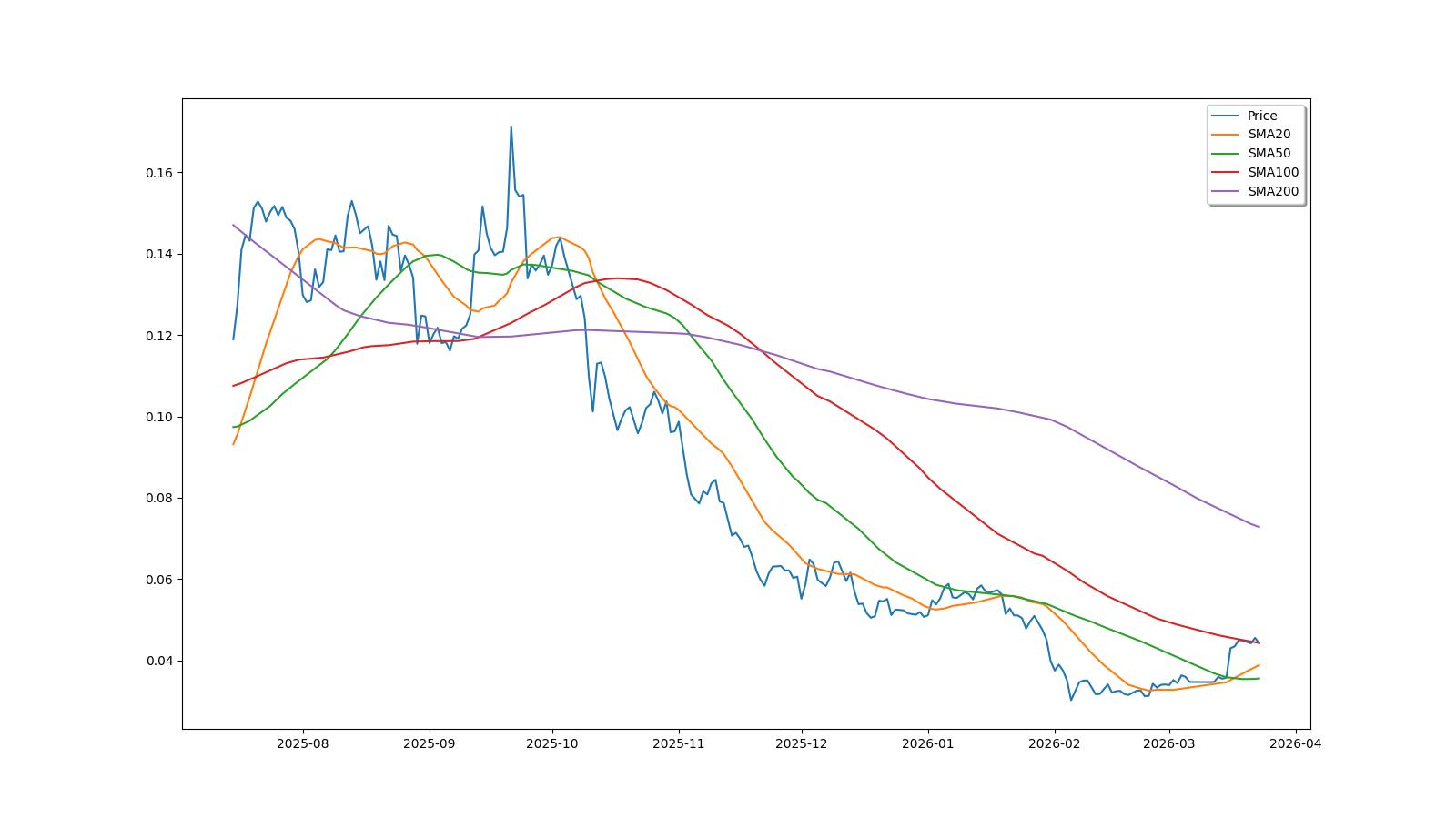Ovr Simple Moving Averages