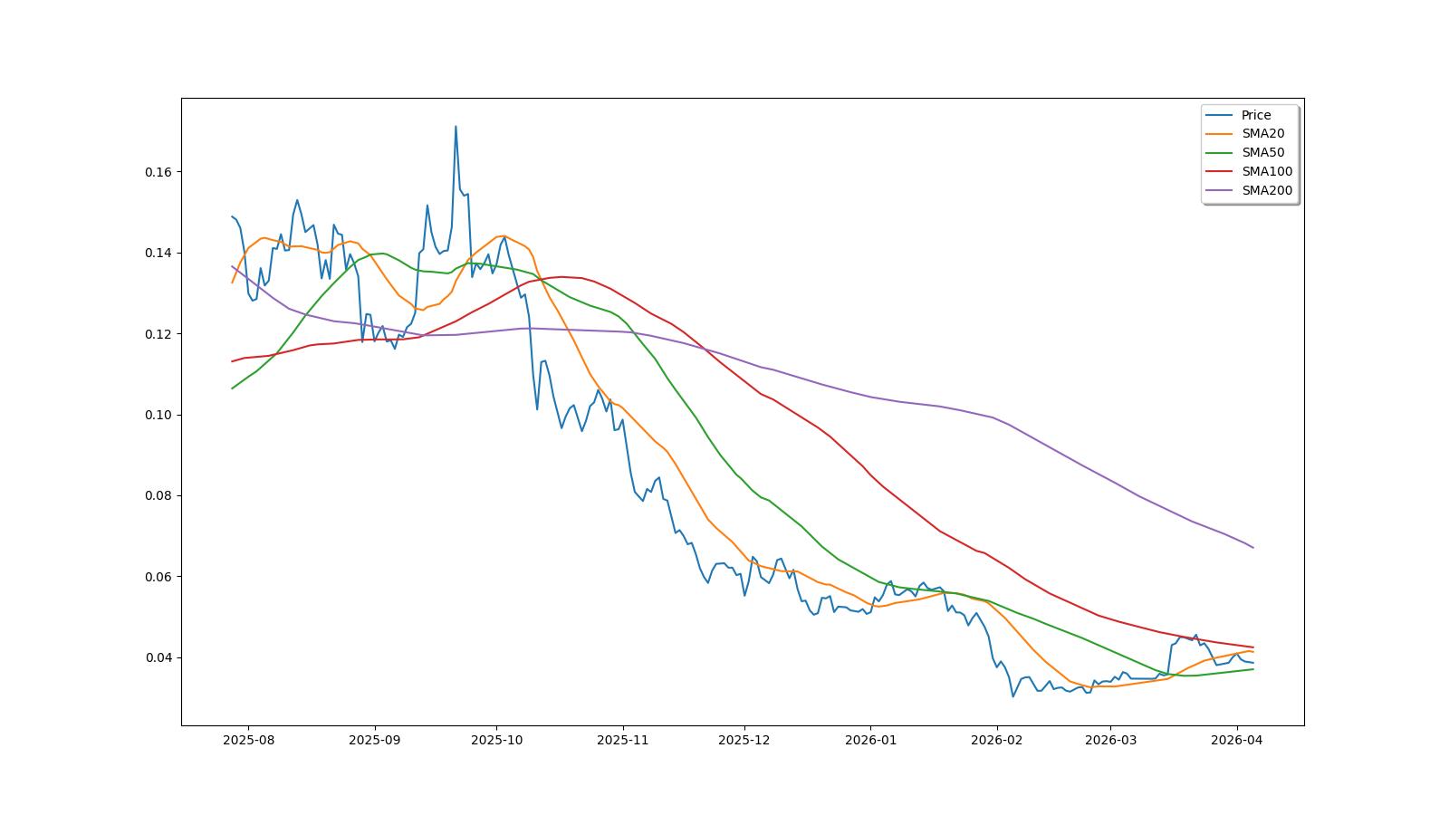 Ovr Simple Moving Averages