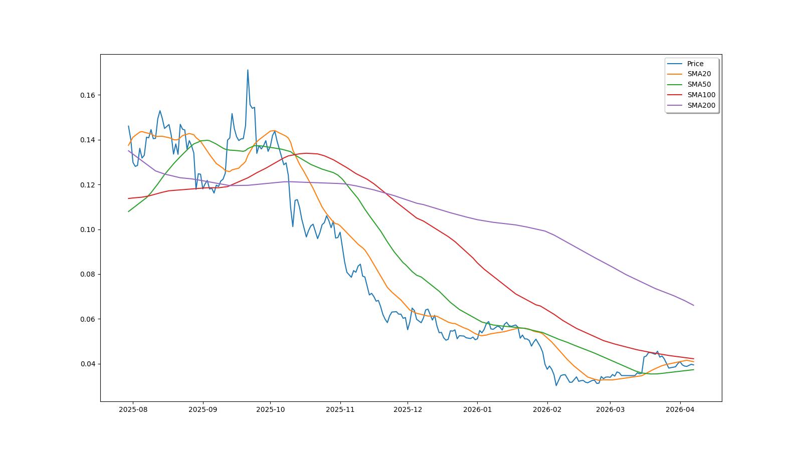 Ovr Simple Moving Averages
