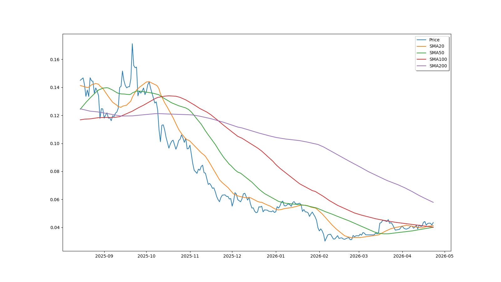Ovr Simple Moving Averages