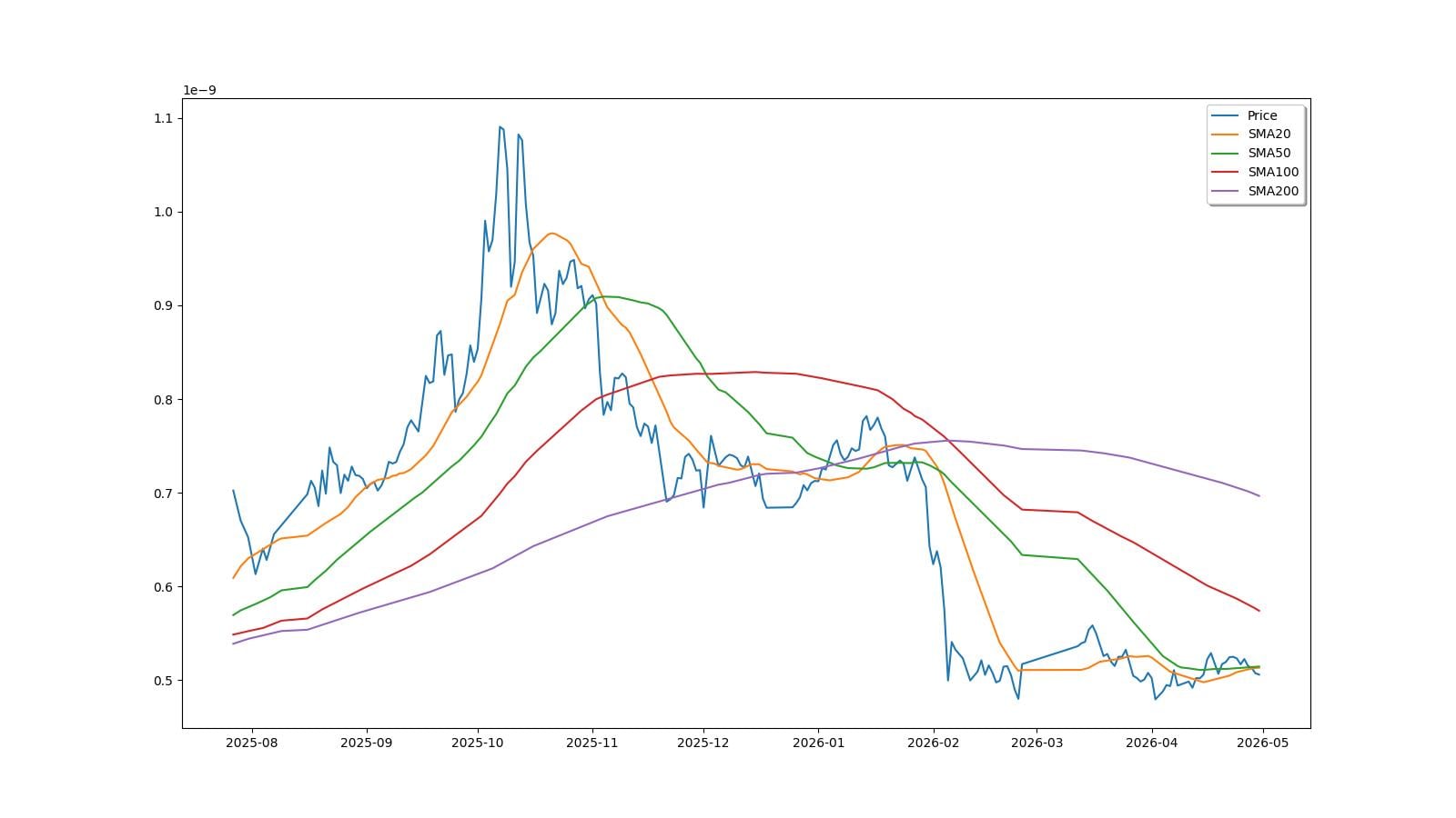 OWGaming Simple Moving Averages