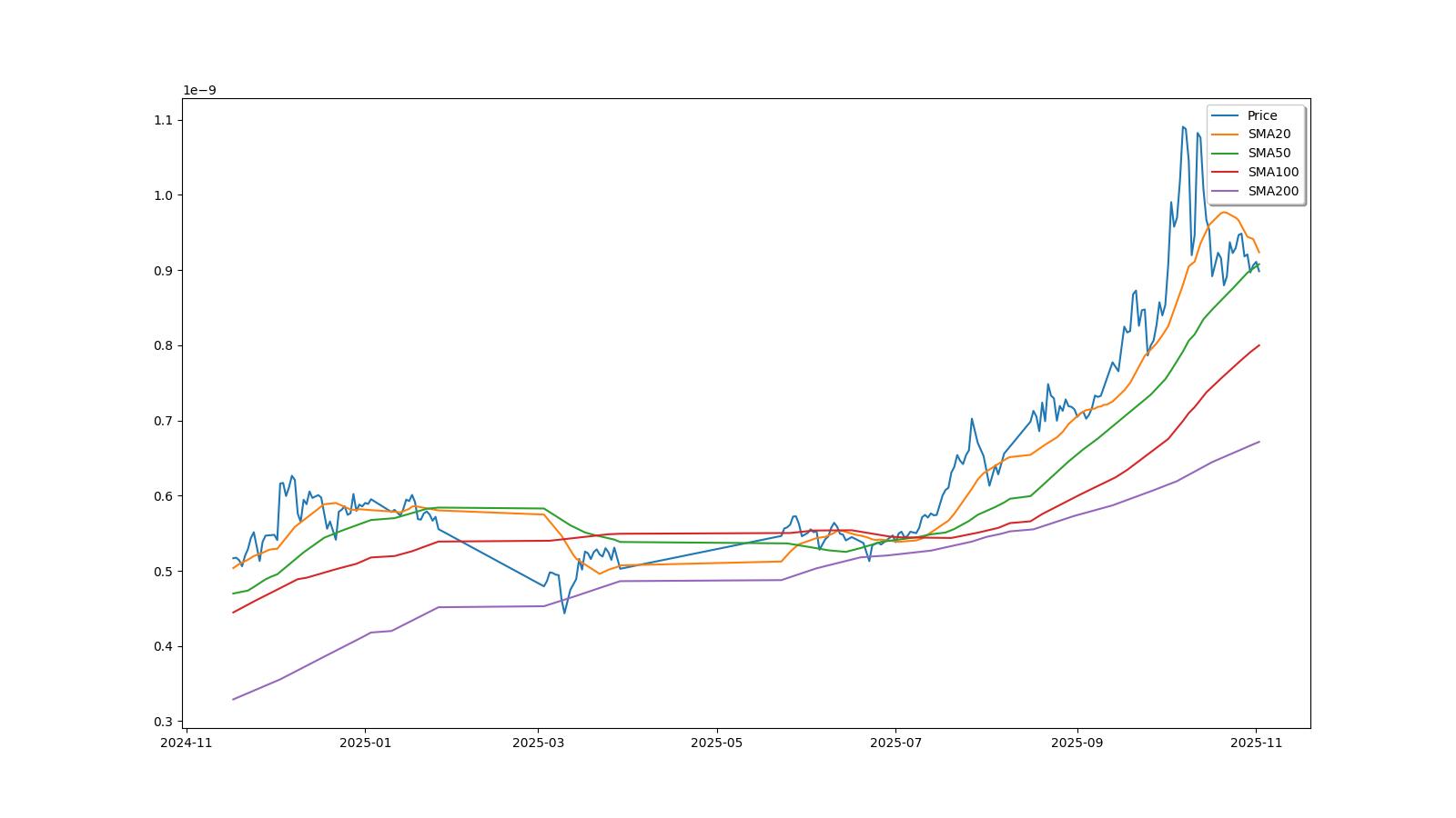 OWGaming Simple Moving Averages