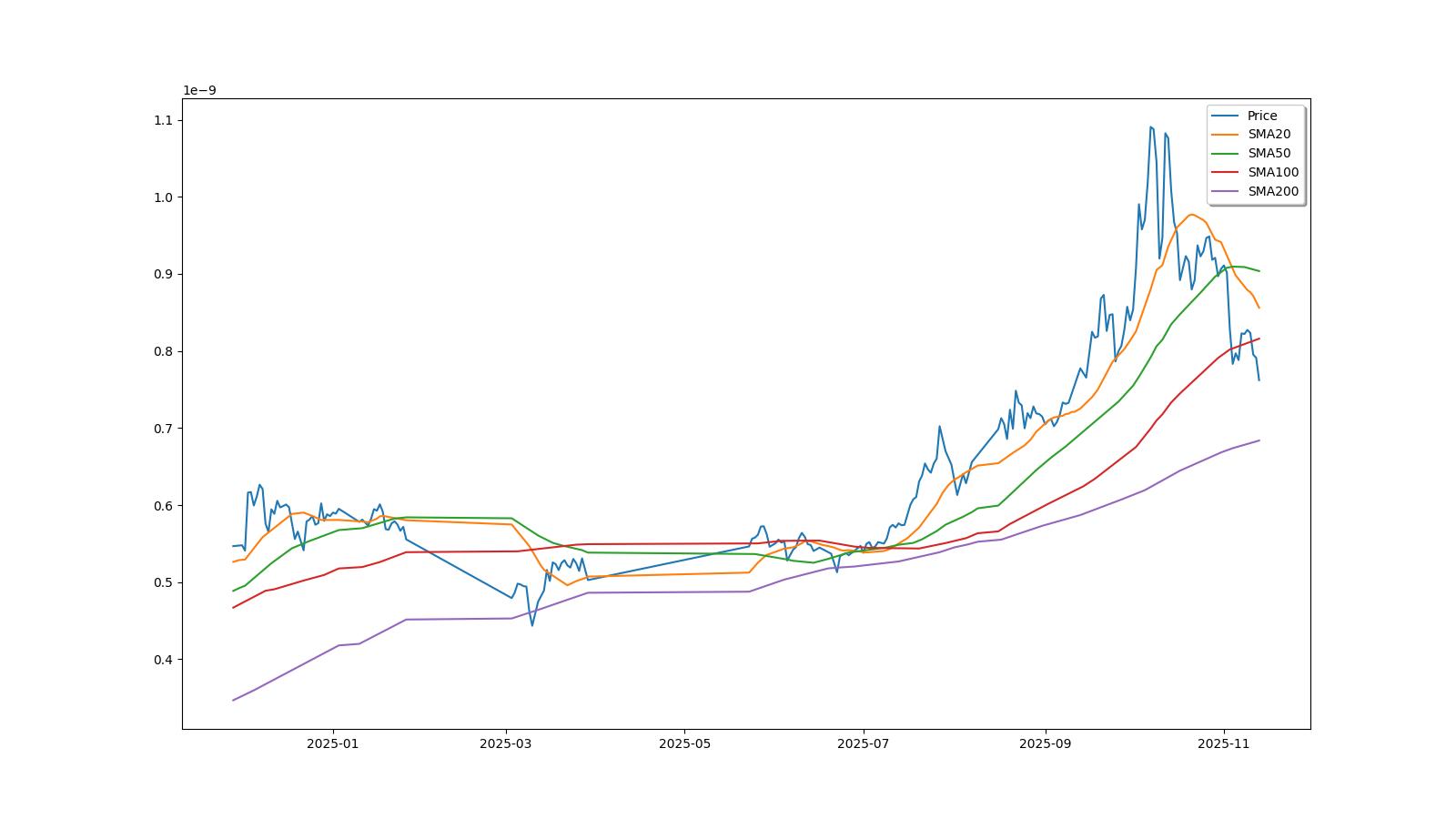 OWGaming Simple Moving Averages
