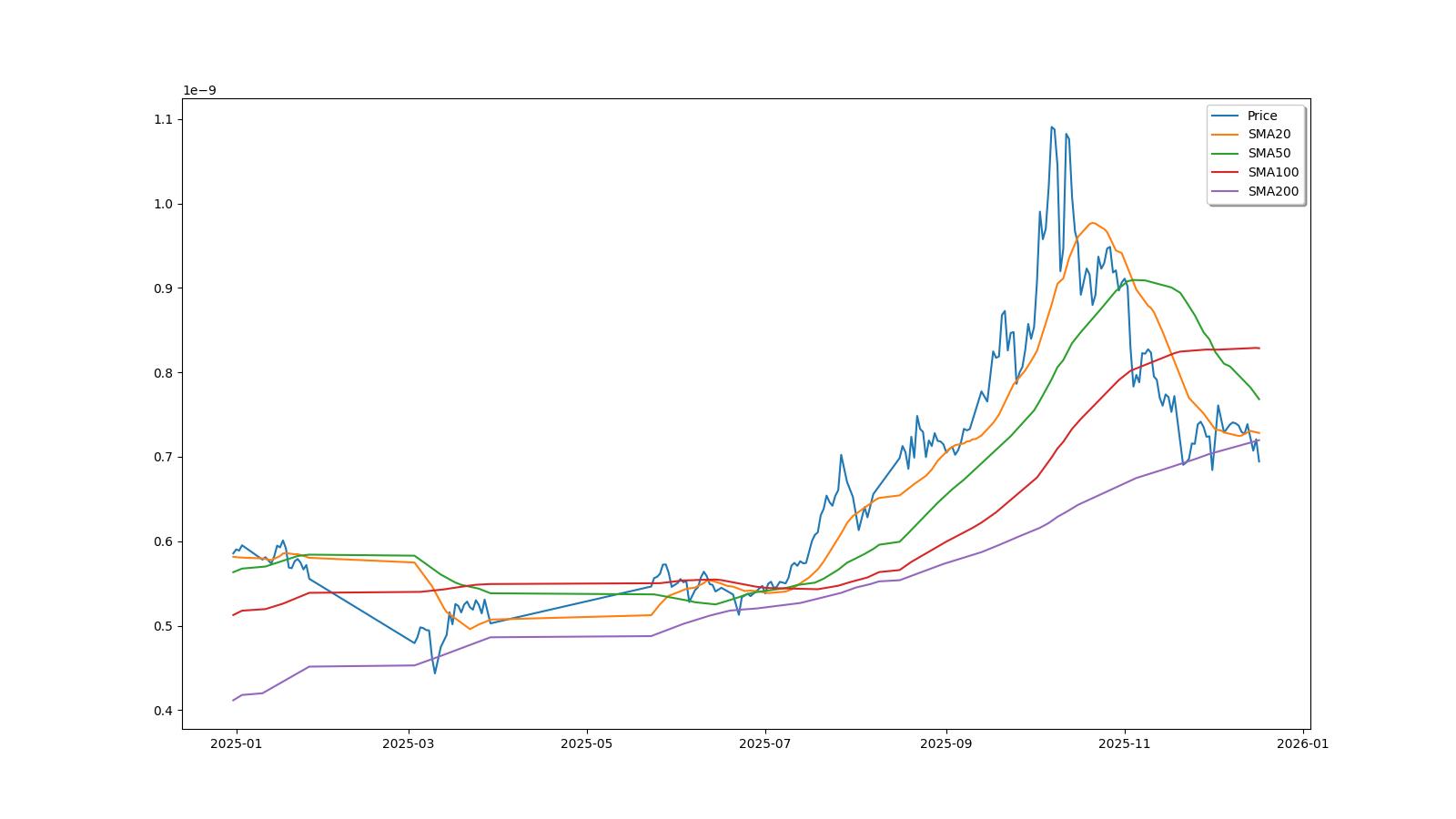 OWGaming Simple Moving Averages