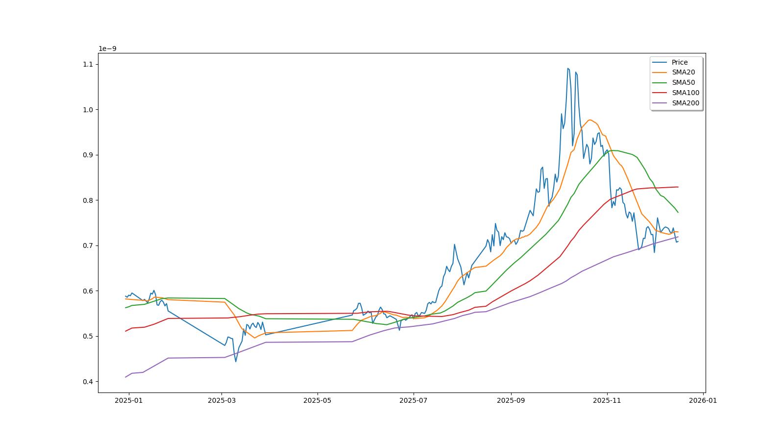 OWGaming Simple Moving Averages