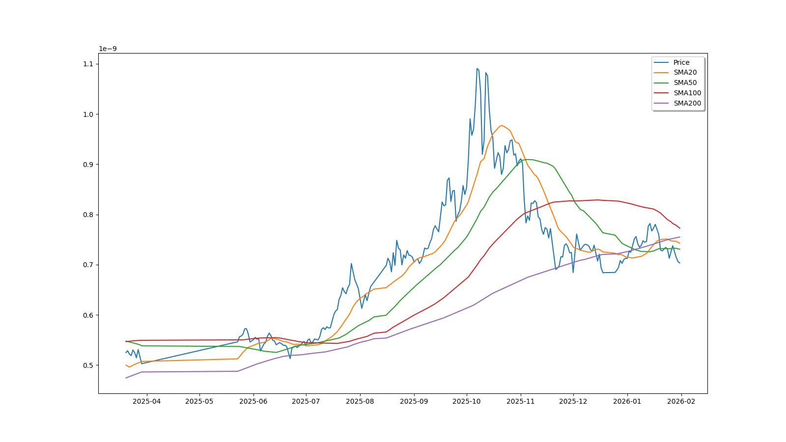 OWGaming Simple Moving Averages