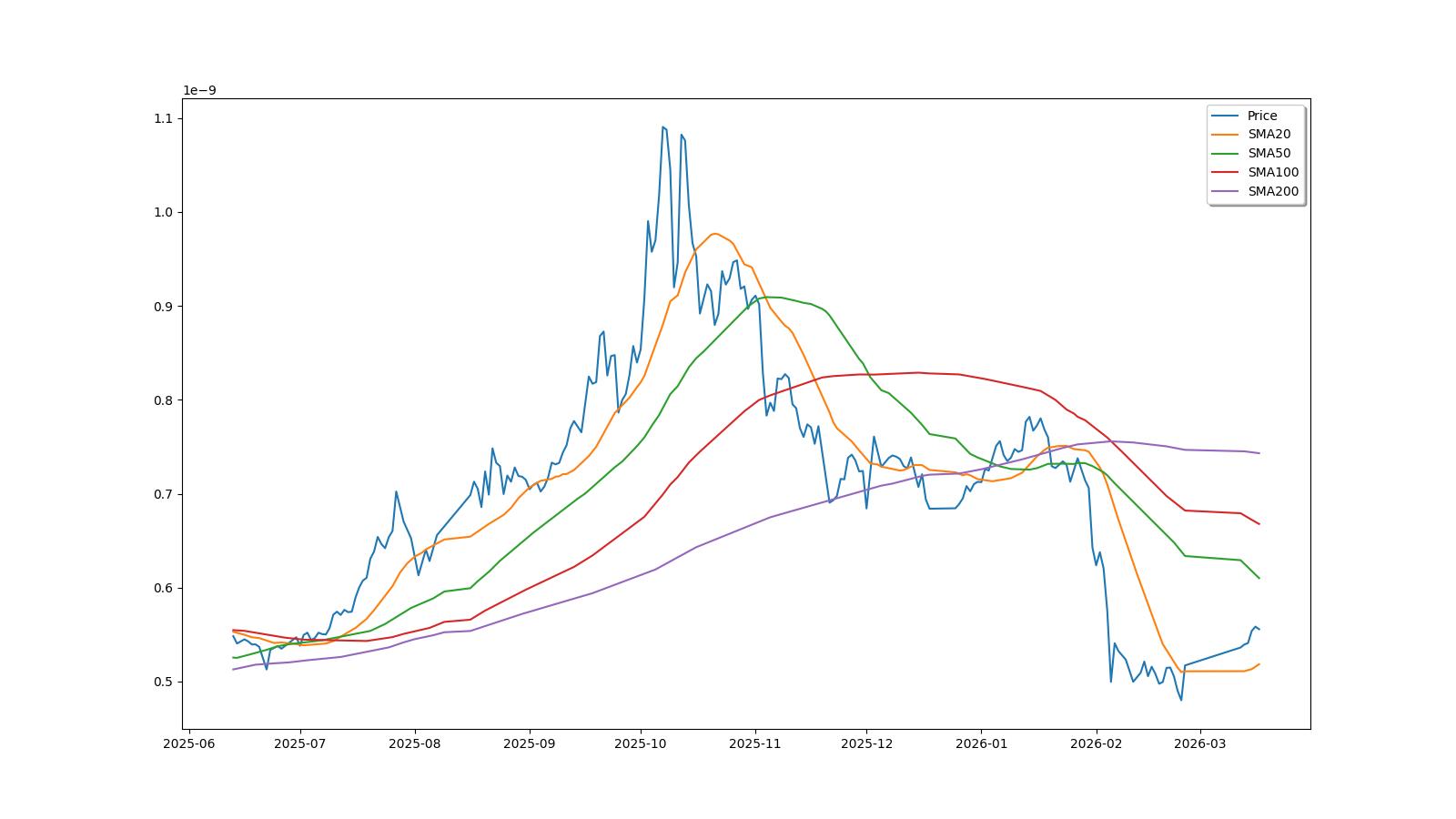 OWGaming Simple Moving Averages