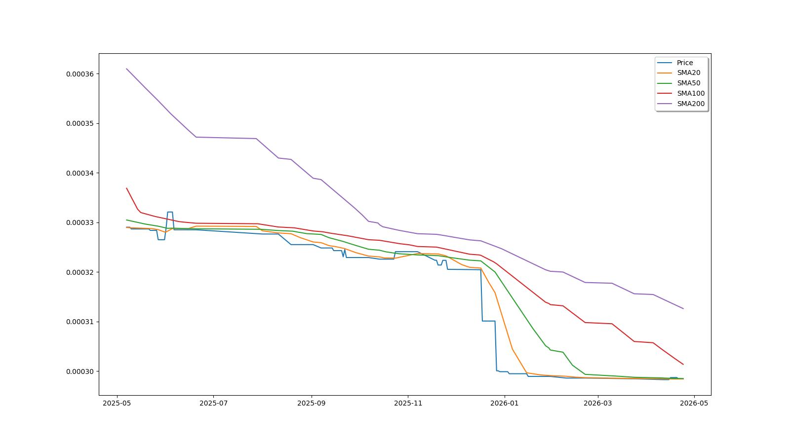 Oxbull Solana Simple Moving Averages