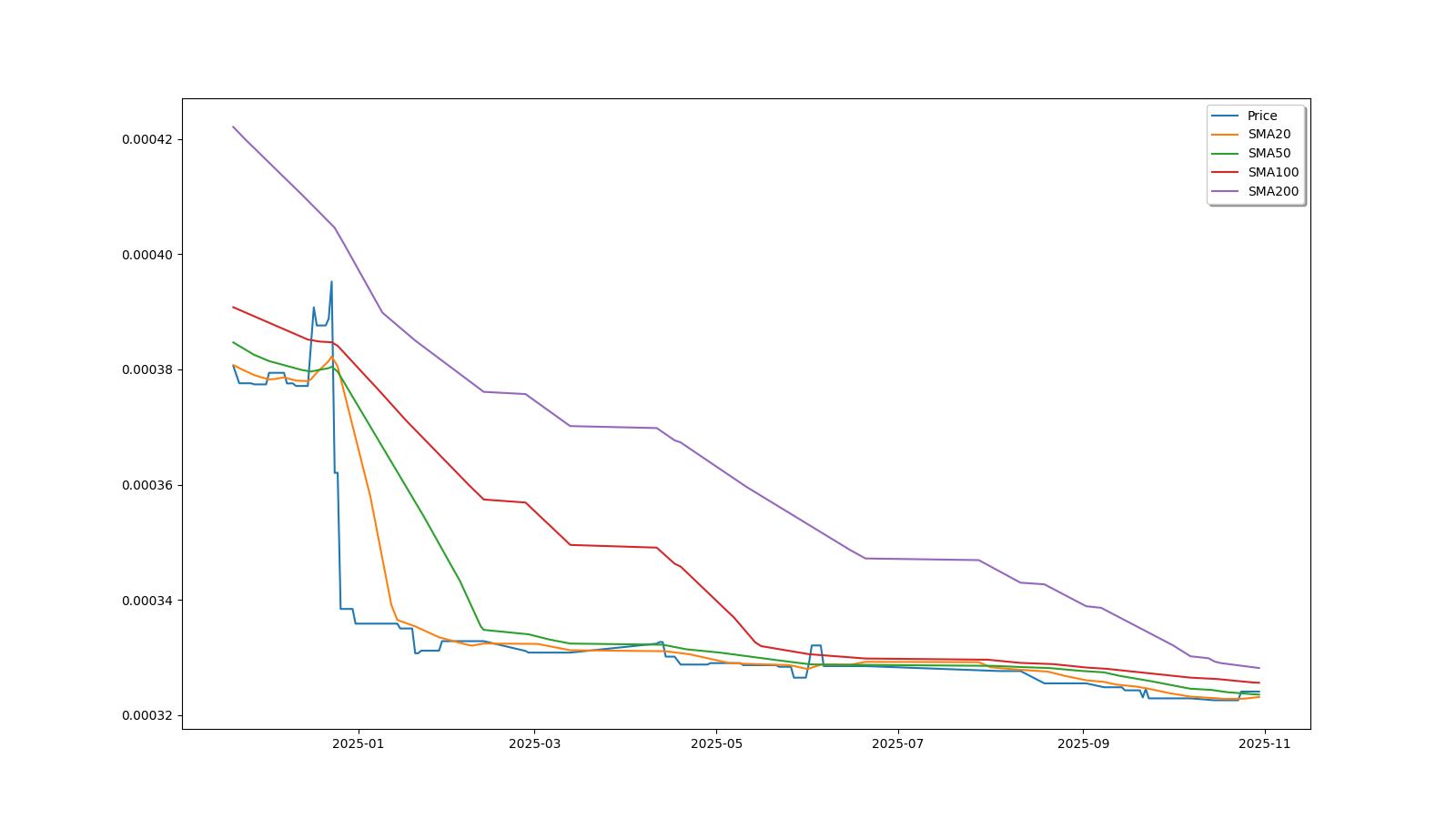 Oxbull Solana Simple Moving Averages