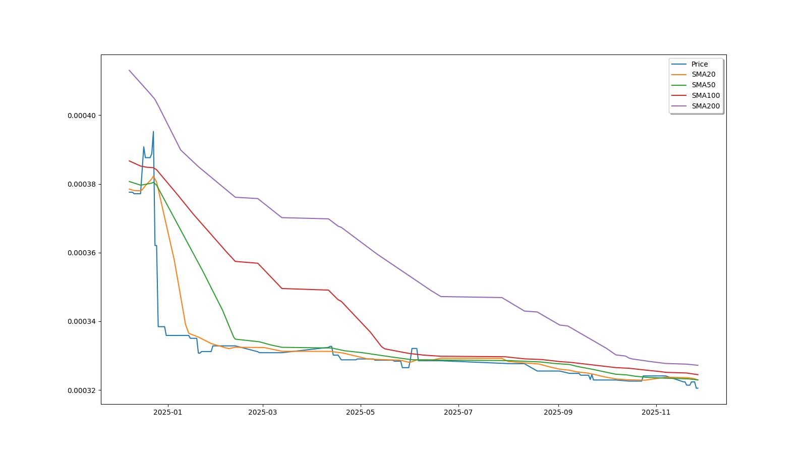 Oxbull Solana Simple Moving Averages