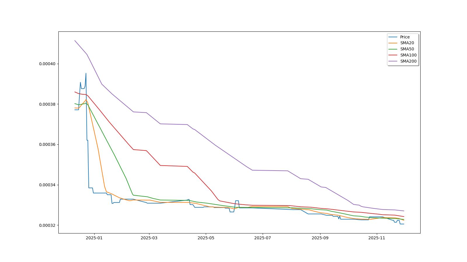 Oxbull Solana Simple Moving Averages