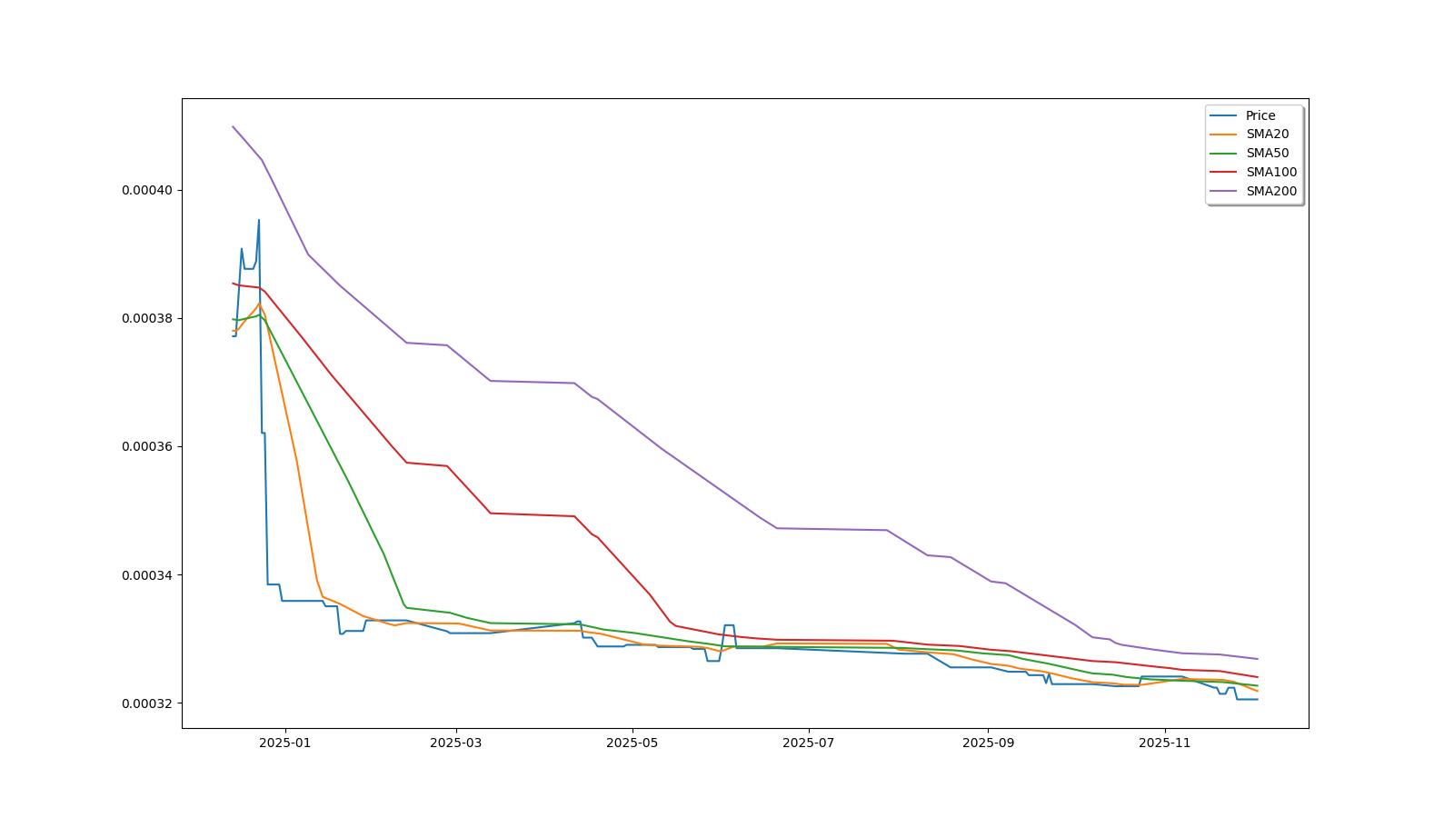 Oxbull Solana Simple Moving Averages