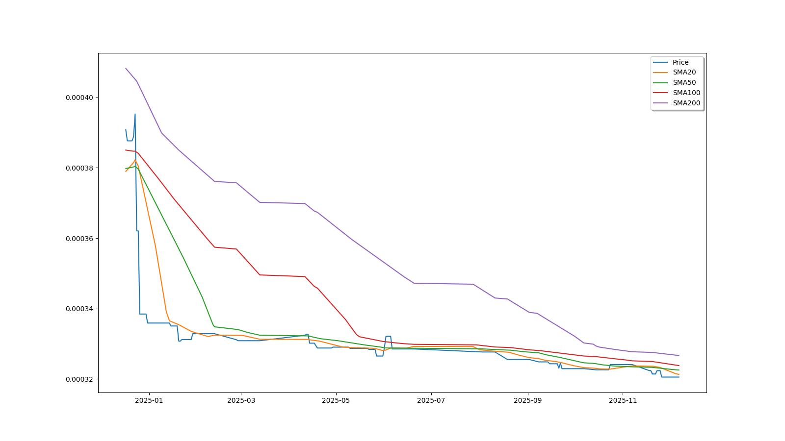 Oxbull Solana Simple Moving Averages