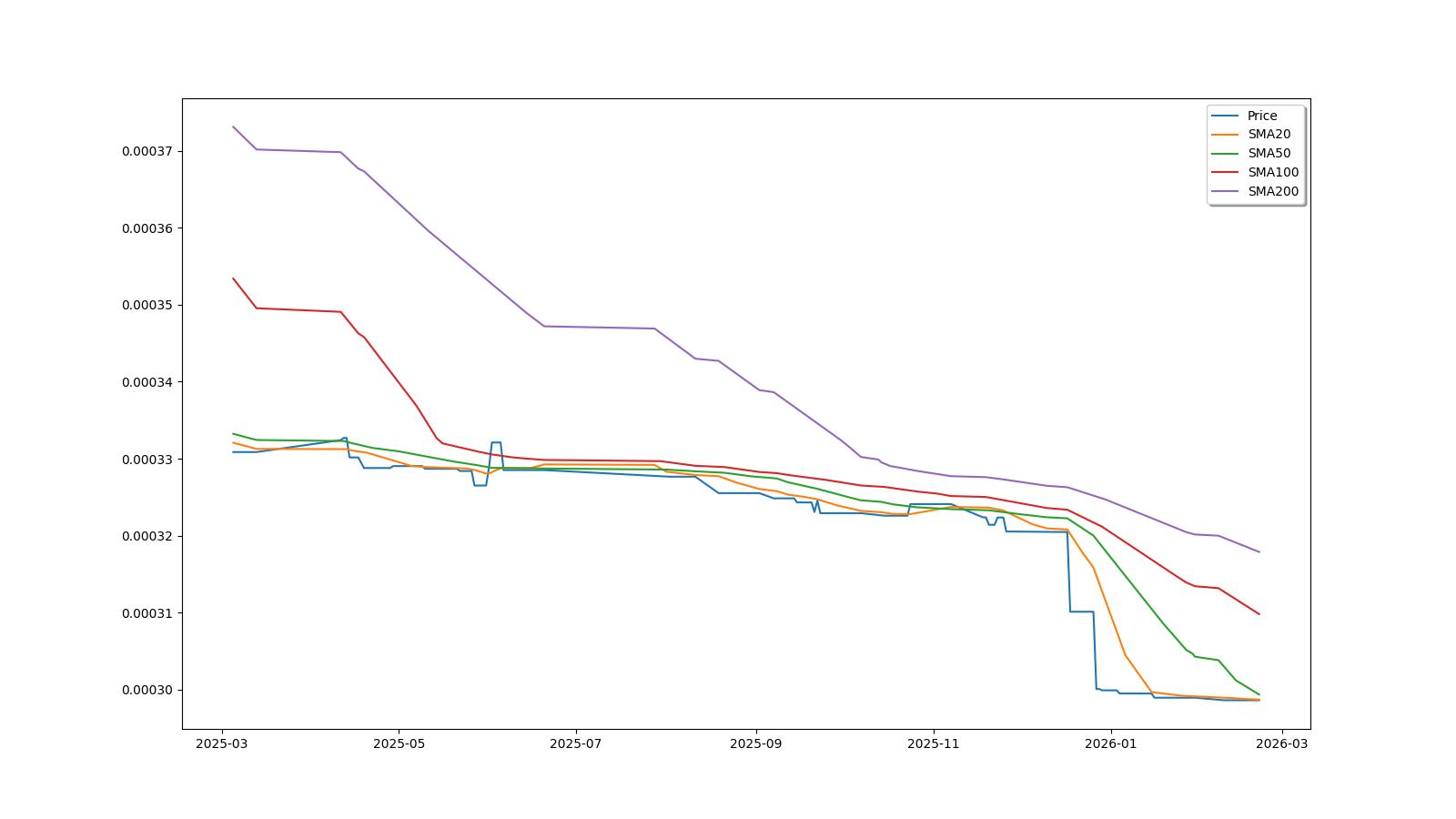 Oxbull Solana Simple Moving Averages
