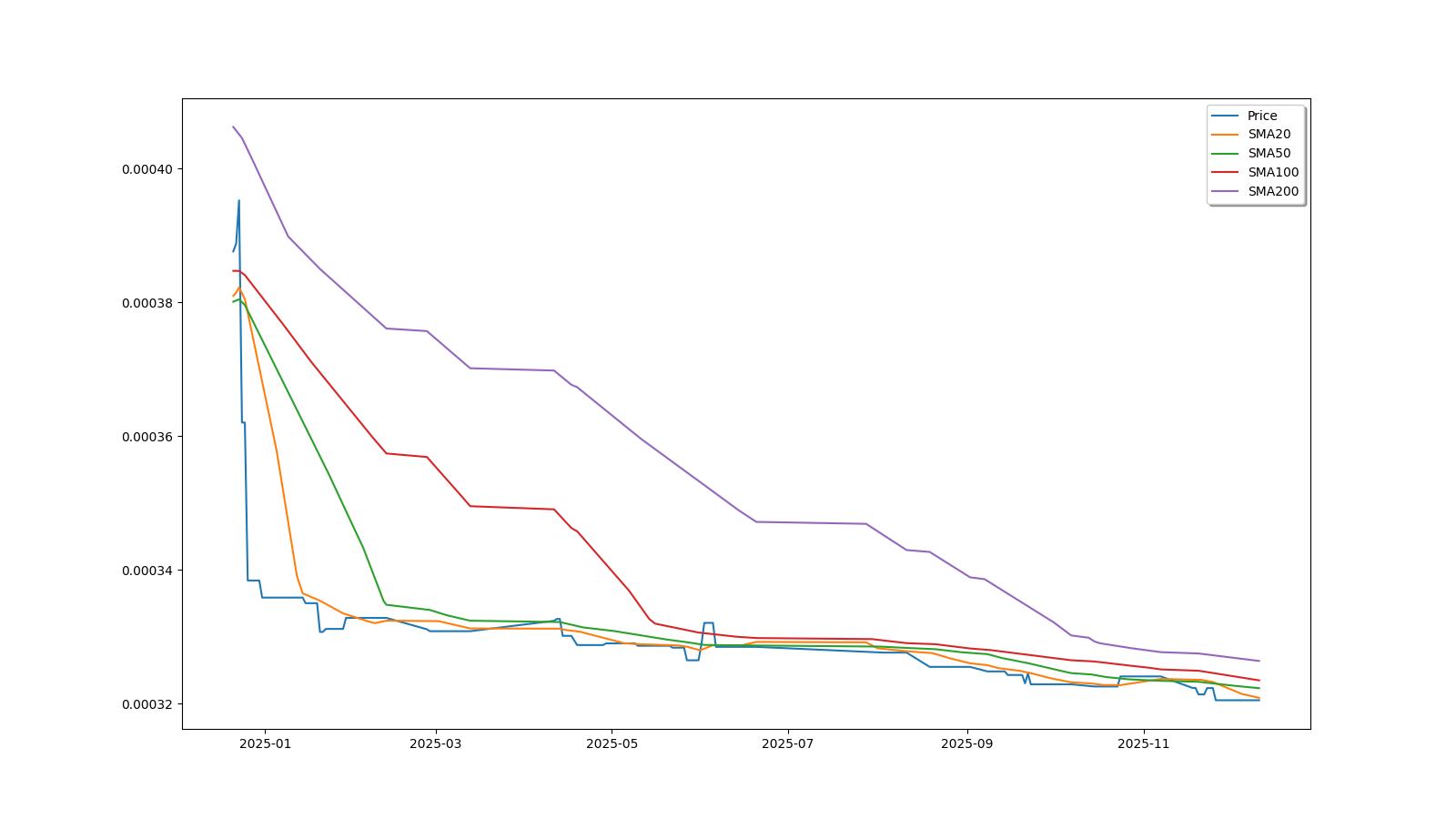 Oxbull Solana Simple Moving Averages
