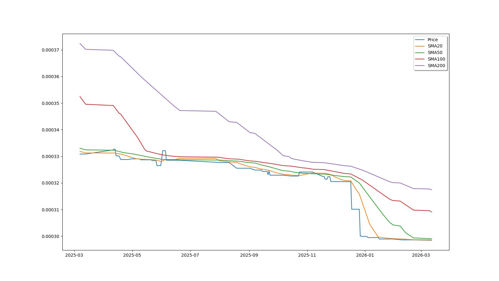 Oxbull Solana Simple Moving Averages