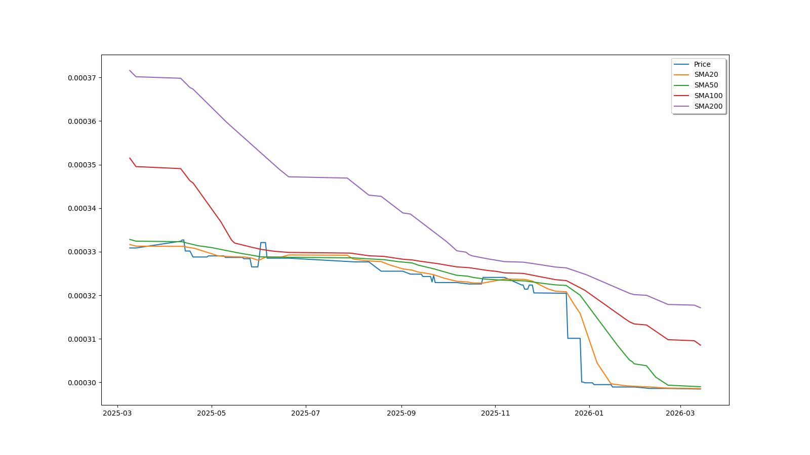 Oxbull Solana Simple Moving Averages