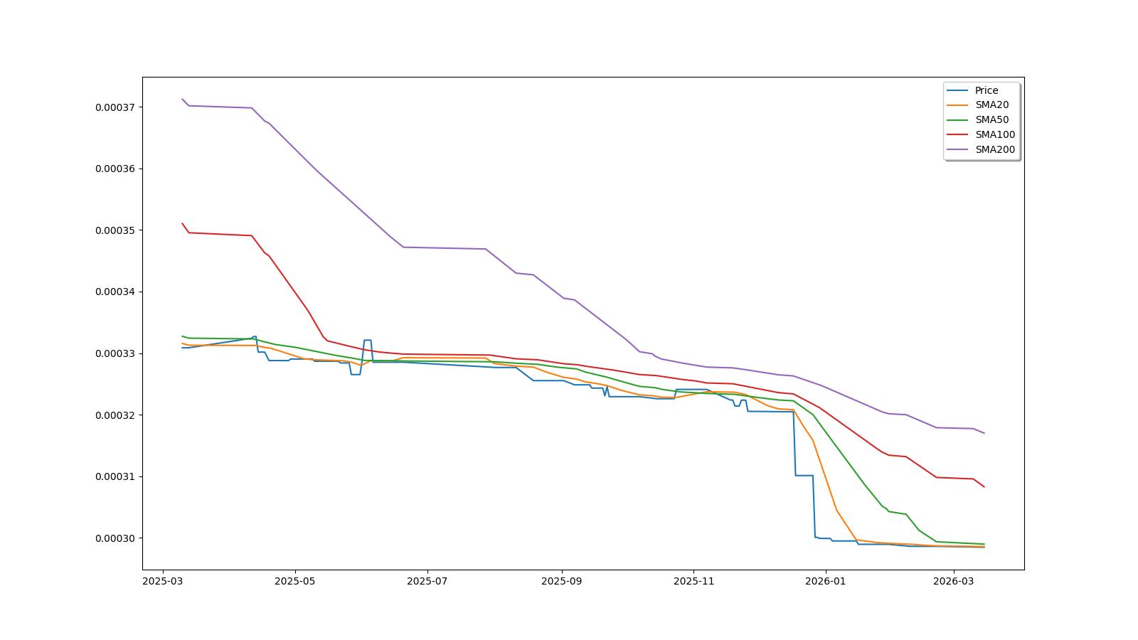 Oxbull Solana Simple Moving Averages