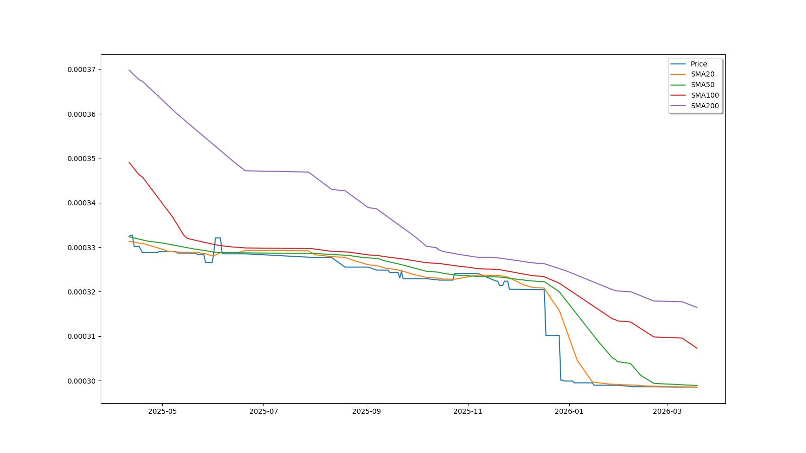 Oxbull Solana Simple Moving Averages